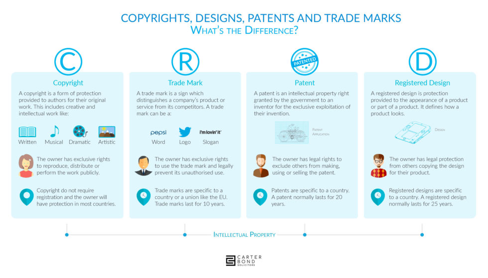Copyright, Trade Marks, Patents & Designs | Carter Bond Solicitors